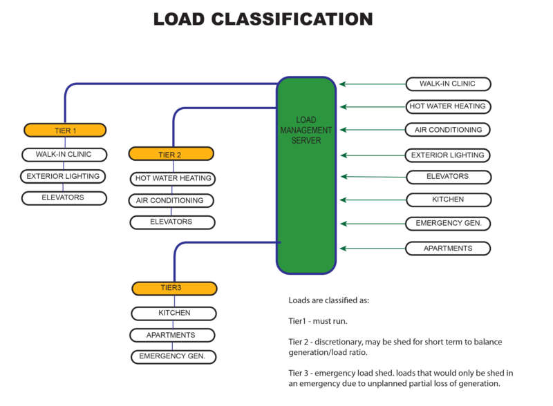 Load Management Strategies are Key for Next Generation Microgrids - TRC