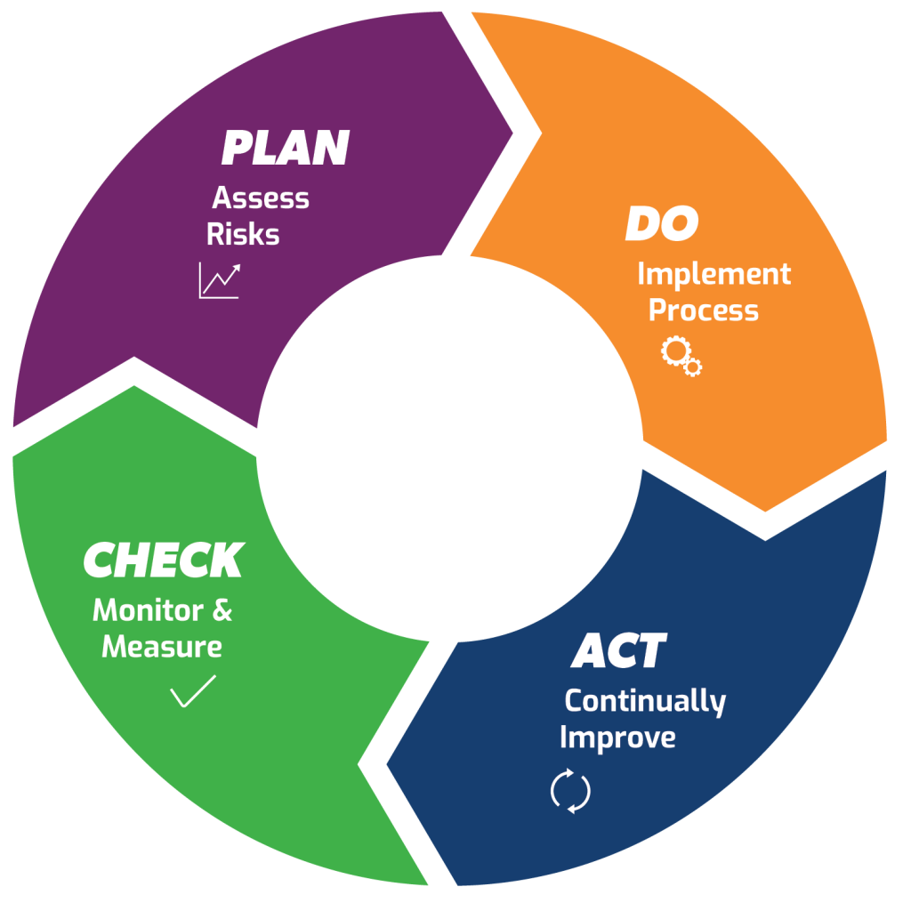 How to Implement ISO 45001 – 2018 | OHS Management