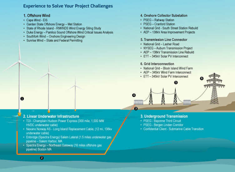 Offshore Wind Energy Development | Consulting Services