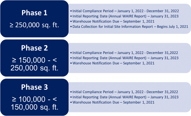 South Coast Air Quality Management District Rule 2305: Warehouse ...