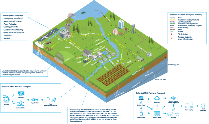PFAS and Emerging Contaminants | TRC | Risk Assessments